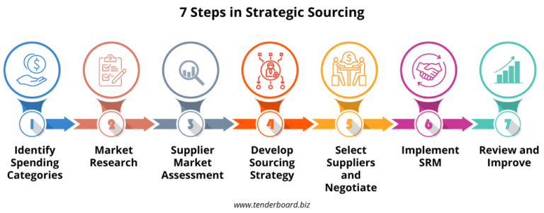 Strategic Sourcing: 7 Key Steps | TenderBoard eProcurement