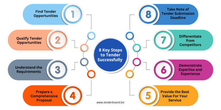 Understanding Tenders in Singapore - TenderBoard eProcurement Platform