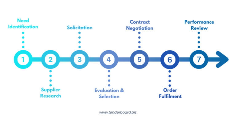 Procurement vs Purchasing: Know the differences - TenderBoard ...