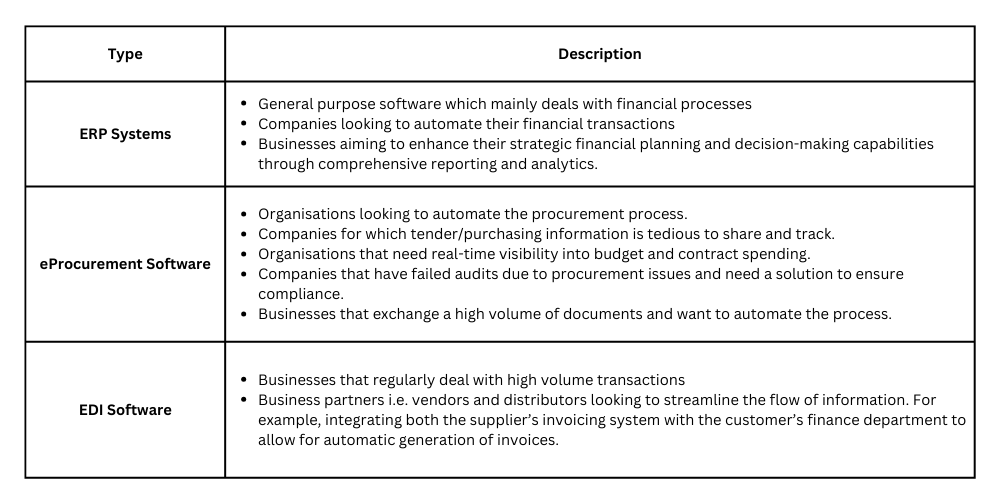 Types of Procurement Software