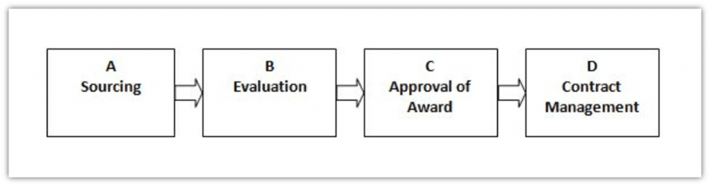 What are public (government) tenders and how do they work ...